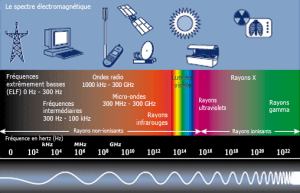 Risque lié à l’exposition aux champs électromagnétiques des ...